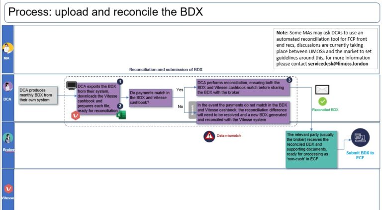 7. FCP – Reconcile BDX to Vitesse cash payments – Limoss Academy